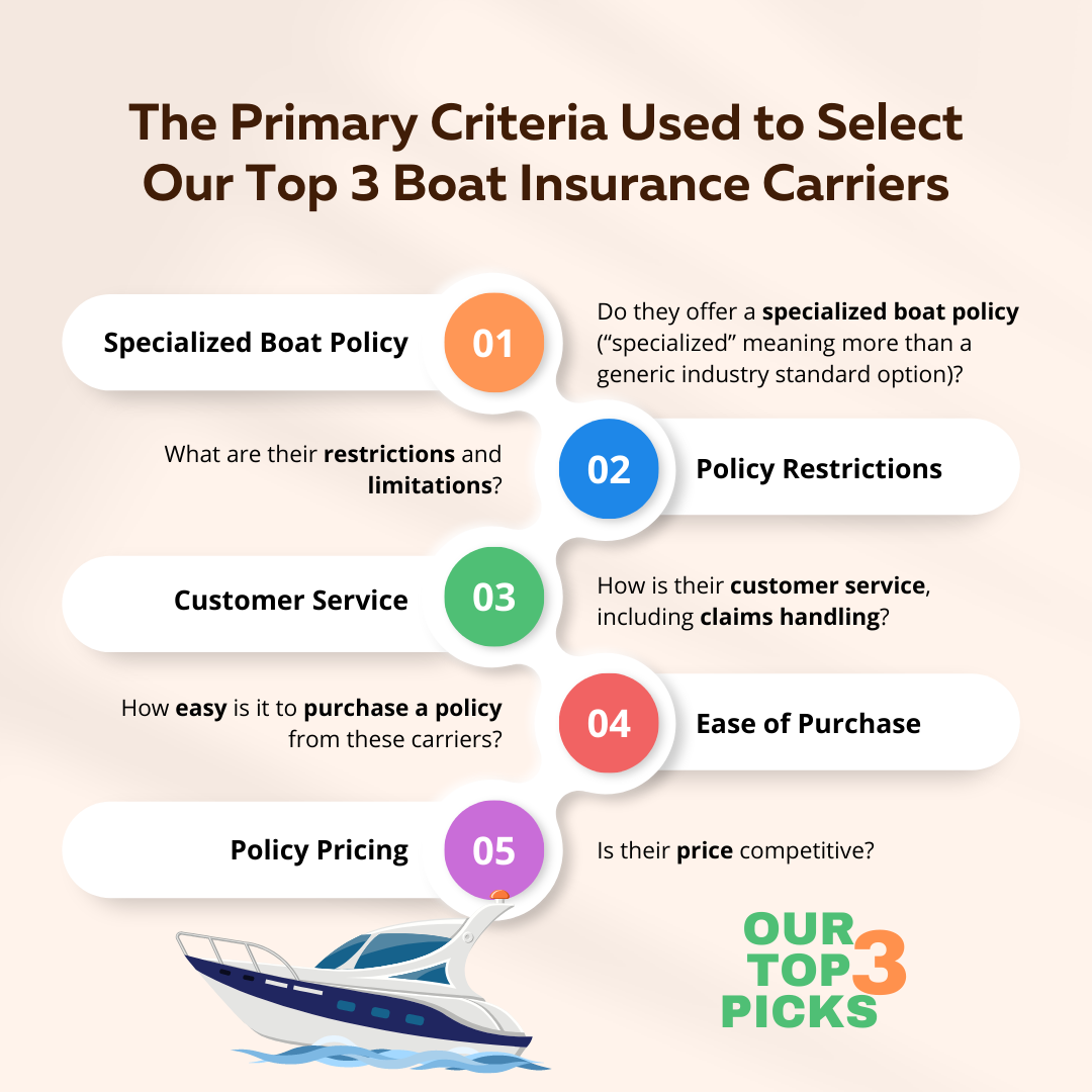 Our Top 3 Picks for Best Boat Insurance Carriers